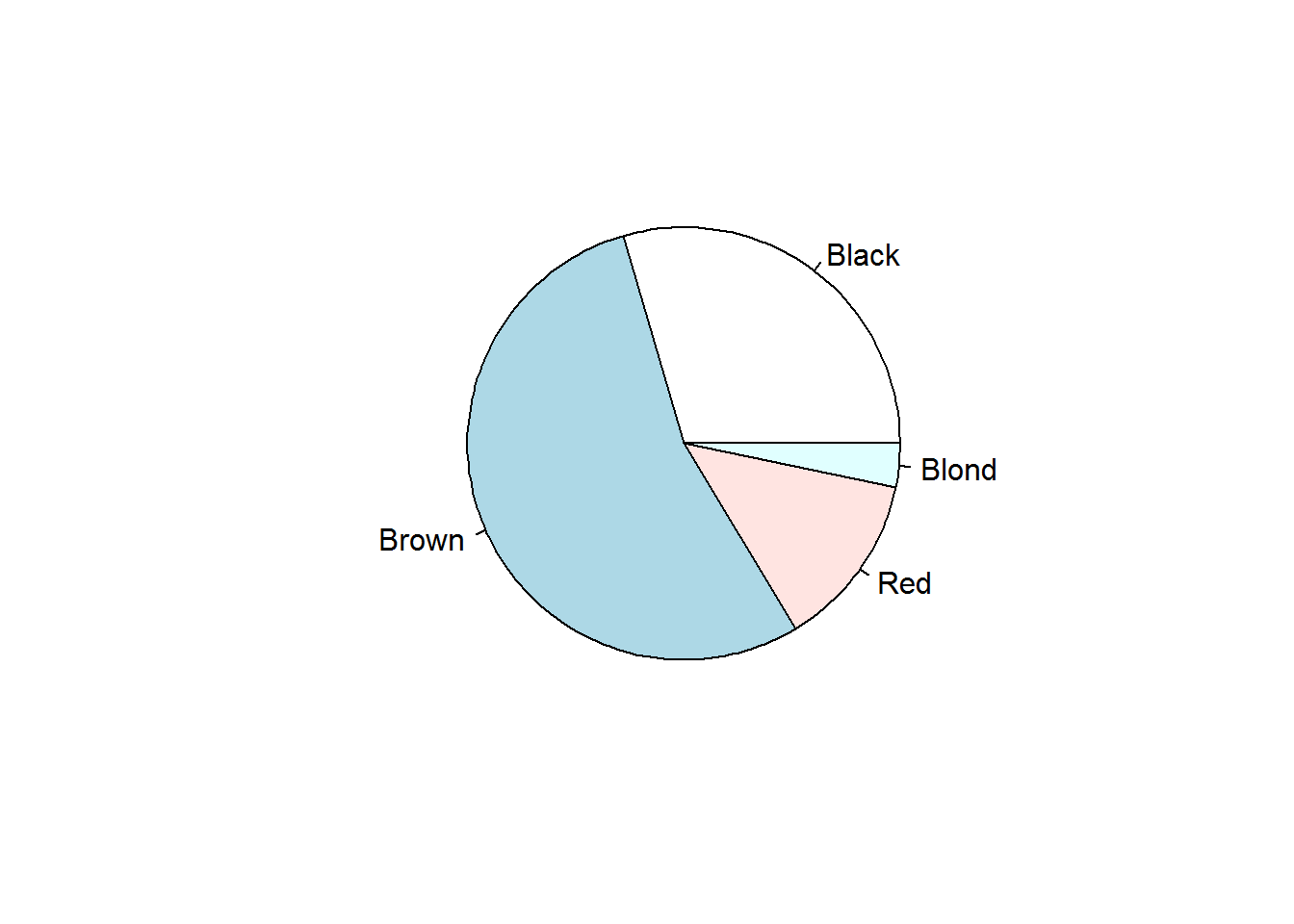 Graphical Presentation of Data in R: base graphics