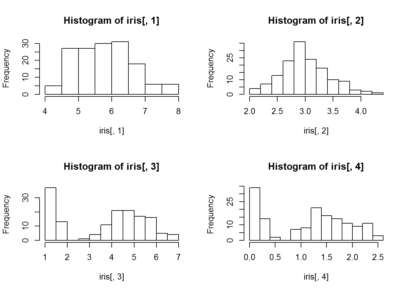 Graphical Presentation of Data in R: base graphics