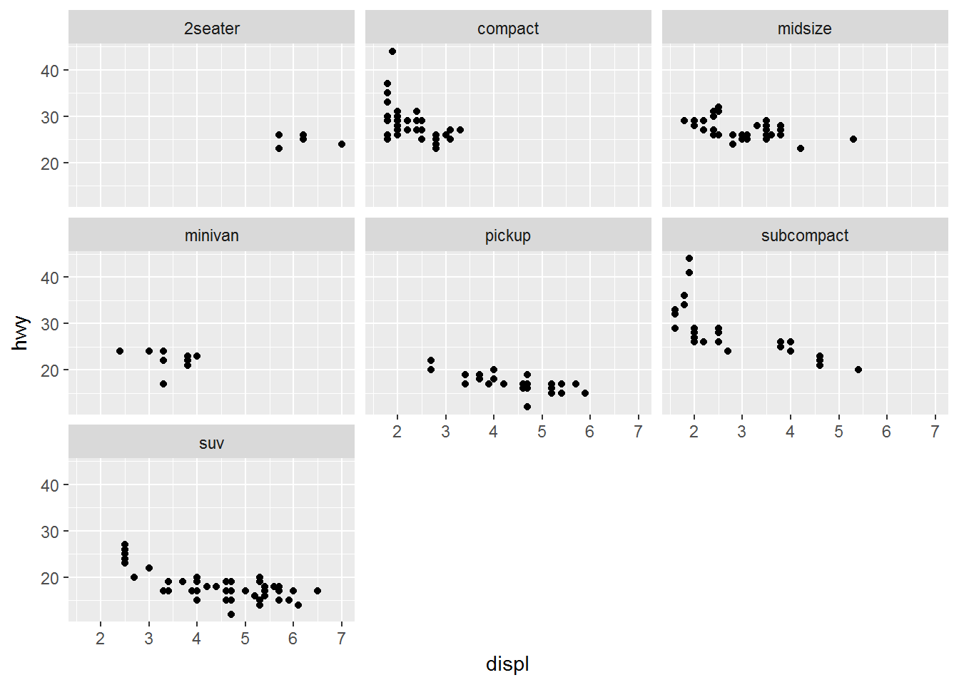 Graphical Presentation of Data in R using package ggplot2
